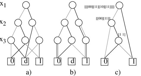 Reduction To Ordinary Bdds A Original Dd B Assignment Of Values To