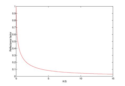 Shows The Spectral Error Is Enhanced At The Low Φ Spectral Region While Download Scientific