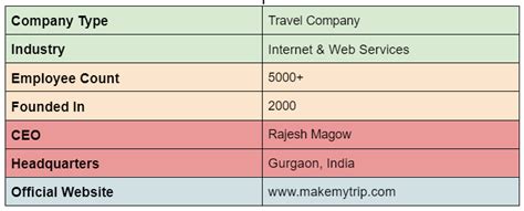 Program Manager At Makemytrip Naukri Code 360