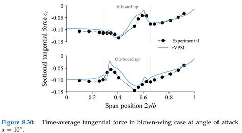 Validation · Flowunsteady