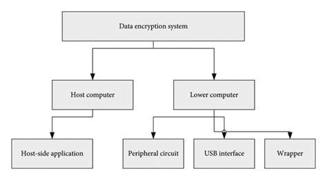 Overall Structure Of The Data Encryption System Download Scientific