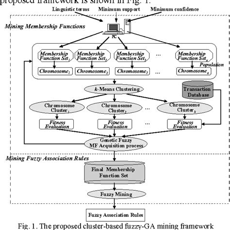 Figure 1 From A Cluster Based Fuzzy Genetic Mining Approach For Association Rules And Membership