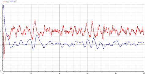 Results Of Van Der Polduffing Oscillator Simulation The Graphs Are Download Scientific