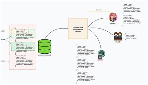 A Generic Json Schema Level Filtering By Bestinlalu Medium