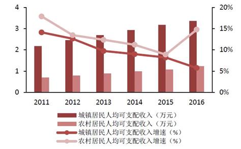 我国居民收入及消费水平分析