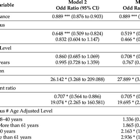 Estimated Odds Ratio And Variance Components For The Multi Level Mixed