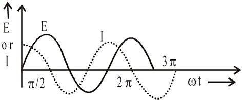 Alternating Current Physics Notes For IITJEE NEET