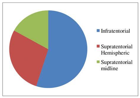 Location And Types Of Tumor In Brain Download Scientific Diagram