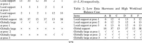Table 2 From Model For Load Balancing On Processors In Parallel Mining Of Frequent Itemsets