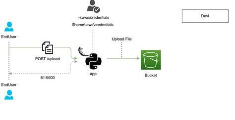 How To Upload Data To S3 Using A Py Flask App — Lets Code By Cruze