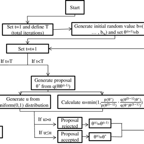Sampling Using Metropolis Hastings Approach Download Scientific Diagram