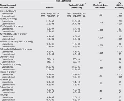 Results Of 3 Day Diet Record Analysis Download Table