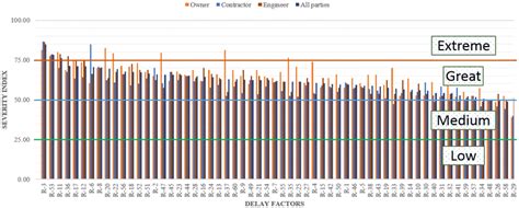 Severity Analysis Of The Delay Factors Download Scientific Diagram