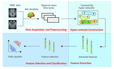 framework of brain network classification method based on hyper