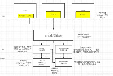 android多媒体框架介绍（四）显示图形系统之hwc叠加器 hwc layers csdn博客