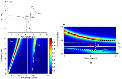 Coupling Of The Intrinsic Material Phonon Resonance Of Sio 2 And The Download Scientific