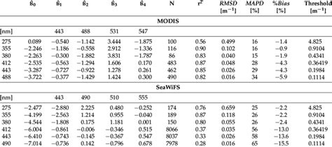 Coefficients Of The Mlr Algorithm For Retrieving Cdom Absorption