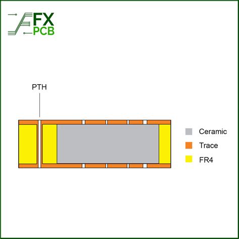 Embedded Ceramic In Fr4 Pcb Manufacturers Fx Pcb