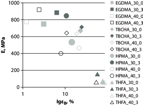 17 Elastic Modulus Eand Elongation At Break ɛ B Values For The