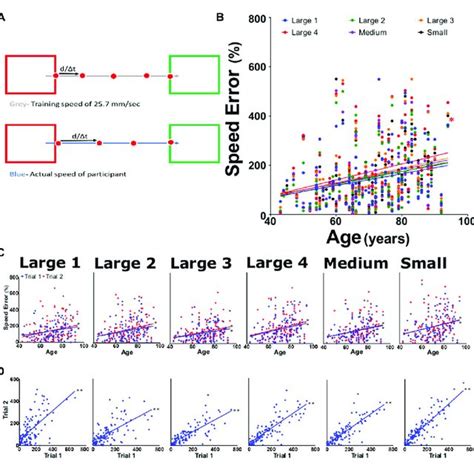 Percent Speed Error Measurements A Speed Error Was Calculated By