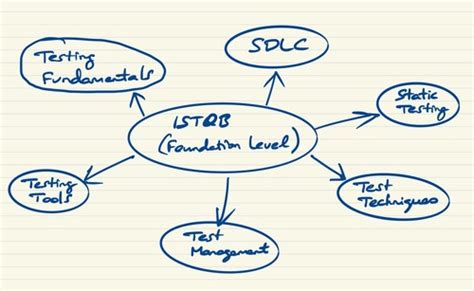 Istqb Mindmaps Flashcards Quizlet