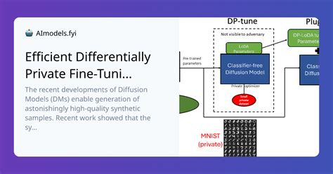 Efficient Differentially Private Fine Tuning Of Diffusion Models Ai