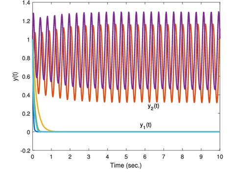 Figure 1 From Parametric Ncp Based Recurrent Neural Network Model A New Strategy To Solve Fuzzy