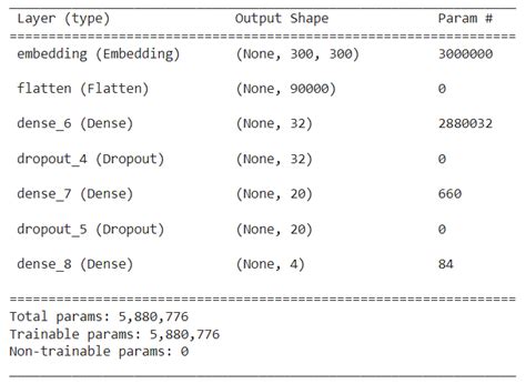 Github Jahnavi20classification Of Tweets Using Neural Networks Keras