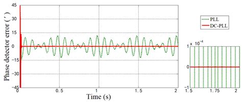 Phase Detector Error At Fixed Speed Download Scientific Diagram