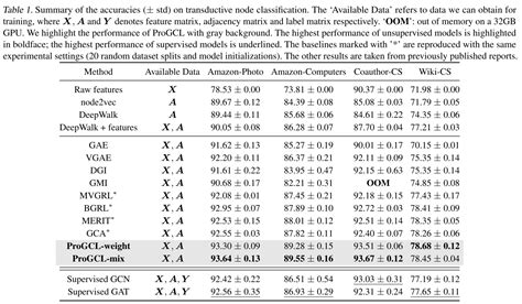 论文笔记 Icml 2022 Progcl Rethinking Hard Negative Mining In Graph Contrastive Learning 知乎