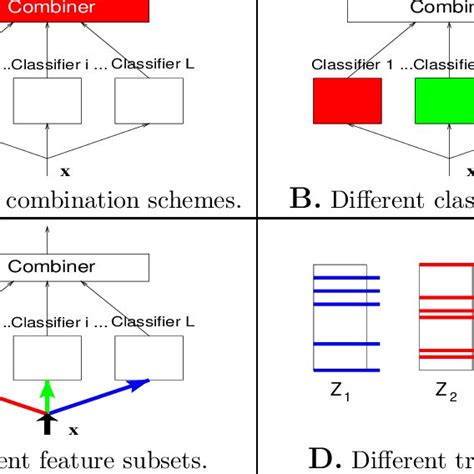 2 Four Approaches To Designing A Classifier Combination System