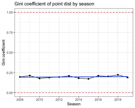 Is The Epl Getting More Unequal Statistical Odds And Ends