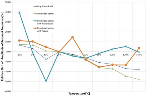 Comparison Of Relative Shift Of Resonant Frequency Amplitude On Download Scientific Diagram