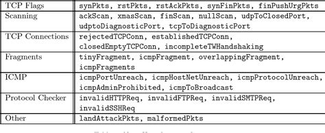 Table 1 From Design And Implementation Of An Anomaly Detection System An Empirical Approach