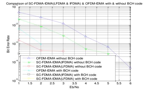 Ber Performance Comparison Of Sc Fdm Idma Lfdma And Ifdma And Ofdm Idma Download Scientific