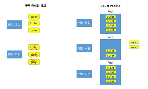 Unity 오브젝트 풀링