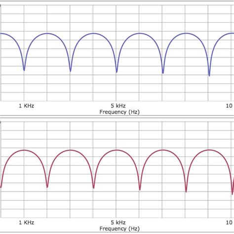 Block Diagram For A Canonical Comb Filterthis Is An Equivalent Filter