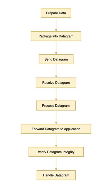 What Is User Datagram Protocol Udp Web Hosting Geeks Blog