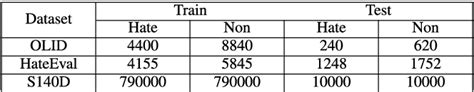 Table 1 From Identifying Hate Speech Through Syntax Dependency Graph Convolution And Sentiment