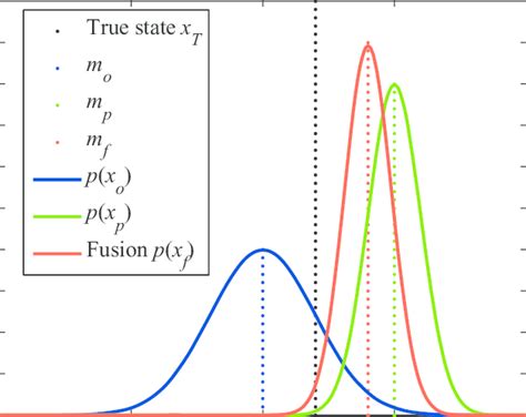Optimal Fusion Of Two Biased Gaussian Distributions Download Scientific Diagram