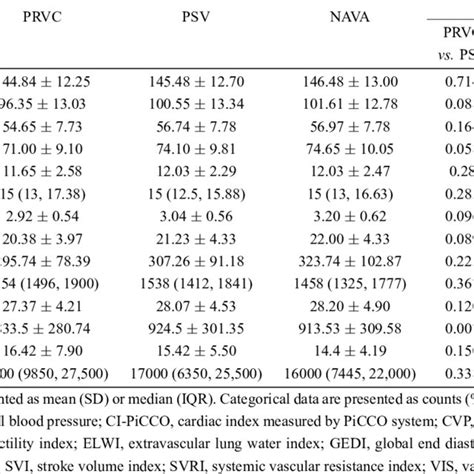 Basic Hemodynamics And Picco Monitoring During Different Ventilation Modes Download