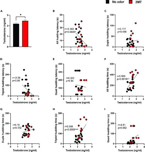 Serum Testosterone Level Positively Correlates With Huddling Time A 2 Download Scientific