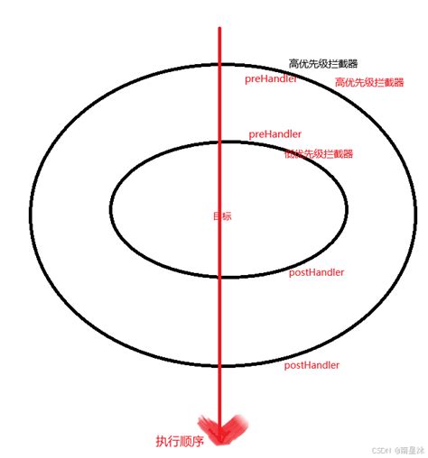 Spring Mvc 拦截器使用springmvcconfig Posthandle Csdn博客