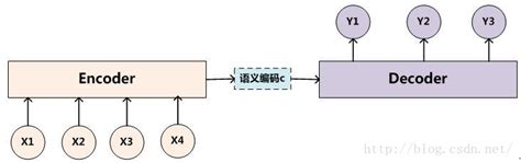 轰炸理解深度学习里面的encoder Decoder模型 Csdn博客