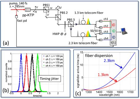Figure 1 From Spectral Correlation Measurements At The Hong Ou Mandel