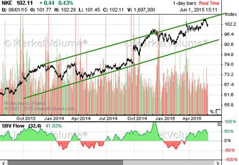 Dji Index Trade2win Forums • Uk Financial Trading Community