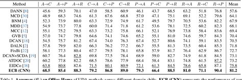 Table 1 From Learning Cnn On Vit A Hybrid Model To Explicitly Class Specific Boundaries For