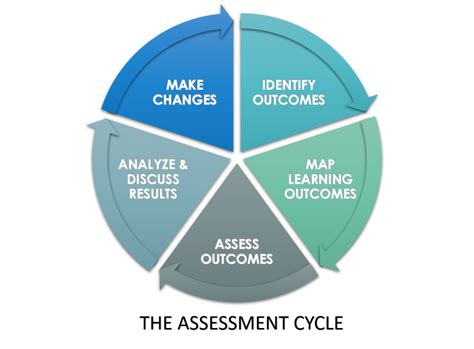 Standards Based Teaching And Learning Cycle At Walter Mcglothlin Blog