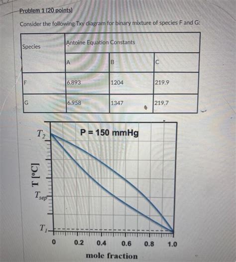 Solved Consider The Following Txy Diagram For Binary Mixture