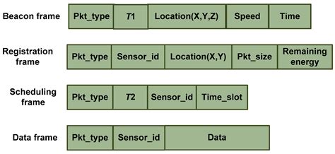 sensors free full text energy efficient and fast mac protocol in